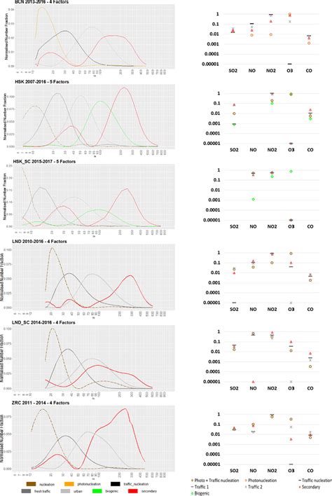 Profiles Of The Sources Including Particle Size Distribution And