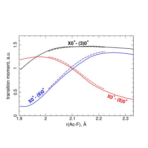 Transition Dipole Moment Tdm Functions For The Most Intense Download Scientific Diagram
