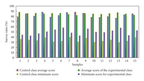 comparison of scores between the control class and the experimental