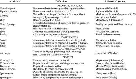 Sensory Attributes Definitions And References Used In The Descriptive Download Scientific