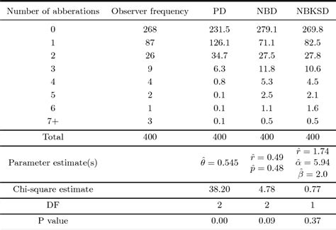 Table 1 From A New Count Data Model With Application In Genetics And