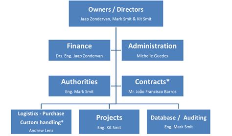 Organizational Chart Organizational Structure Diagram Industry Png Bank Home Com