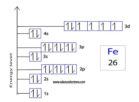 Iron Fe Electron Configuration And Orbital Diagram