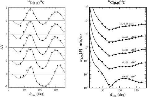Angular Distribution Of Analyzing Power And Differential Cross Section Download Scientific