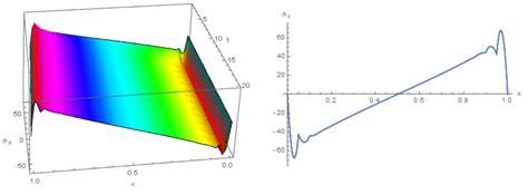 Differential Equations Problem With NDSolve The Function Diverges Mathematica Stack Exchange