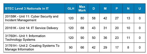 BTEC IT Unit Unit Unit And Unit Grade Boundaries Are Now Out