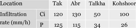 Double Ring Infiltration Rate Results Download Table