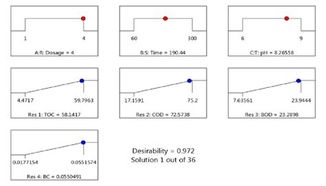 Ramp Function Shows The Desirability Of The Selected Solution