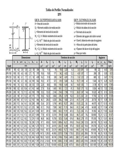 Tablas De Perfiles Normalizados Ipn Ipe Y Heb Pdf Mecánica