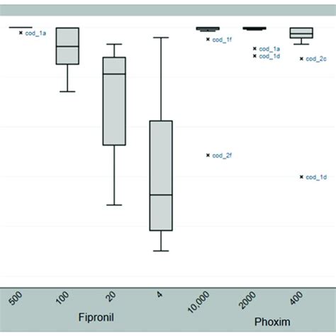Boxplot Of The Average Lethality For The Mites Coming From The