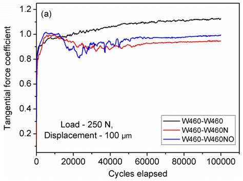 Variation Of Tangential Force Coefficient With Cycles Elapsed For