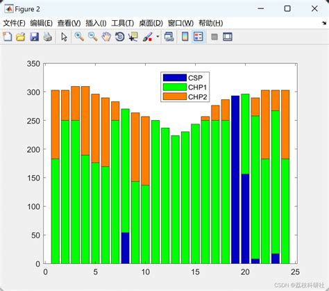 【光热电站csp】含光热电站的热—电综合能源系统优化调度（matlab代码实现） Csdn博客