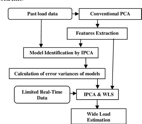 Figure 1 From A New Formulation Ipca Based Method For Branch Current