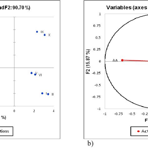 Principal Component Analysis Pca A Pca Scree Plot Of The First Download Scientific Diagram