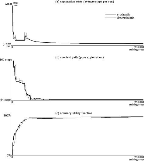 Figure 4 From Efficient Exploration In Reinforcement Learning Semantic Scholar