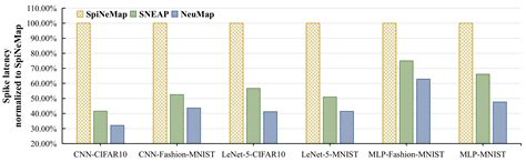 Sensors Free Full Text Optimal Mapping Of Spiking Neural Network To Neuromorphic Hardware