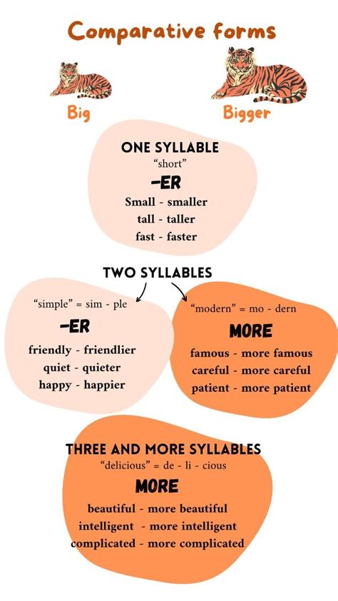 Learn English Adjectives Comparative Forms