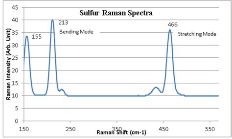 Detection Of Carcinogenic Dye Sudan I And Rhodamine B And Sulfur In Agriculture Field Using