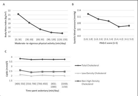 Figure 1 From Association Of Accelerometry Based And Self Reported Physical Activity With