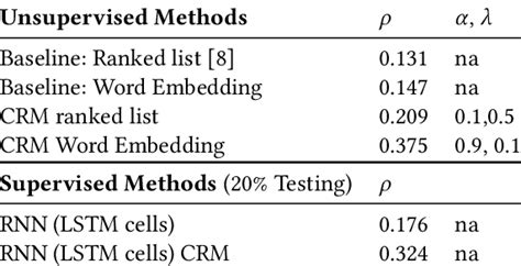 results of different compositionality detection methods na denotes not