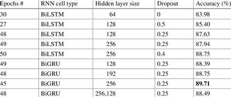 Validation Accuracy At Different Parametrization Epochs Number Hidden