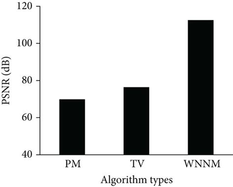 evaluation of noise reduction performance of three algorithms when σ