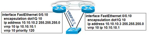 网络基础16 Vrrp技术 技术栈