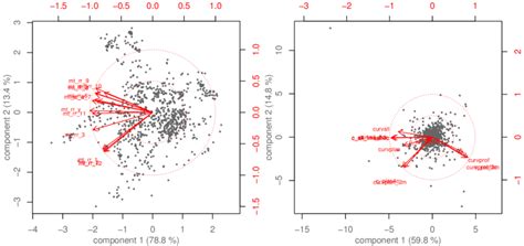Correlation Biplots Gabriel 1981 Of The First And Second Principal Download Scientific