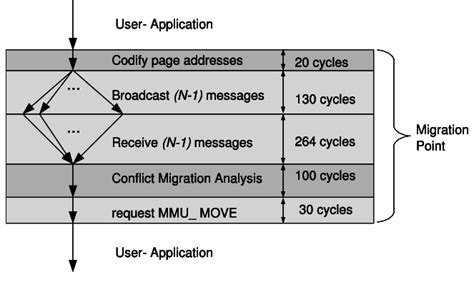 different steps of the user level migration point algorithm clock