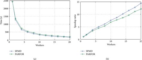 Time Consumption And Speedup Ratio On Different Number Of Workers