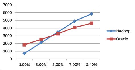 The Performances In Hadoop And Oracle Platforms With Different Data