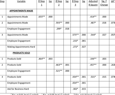 Hierarchical Regression Analysis Of Employee Engagement Predicting Post Download Scientific