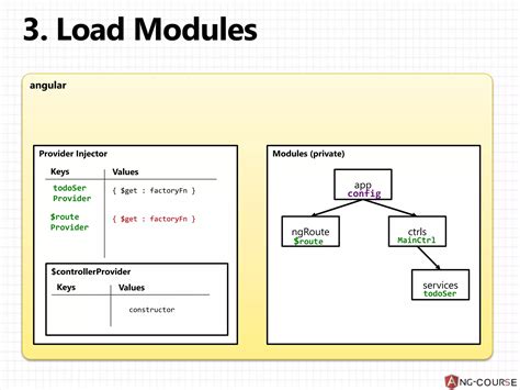 Modules And Injector PPTX Web Development Internet