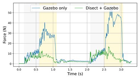 The Results Show That Our Approach Consistently Applied Significantly Lower Contact Forces