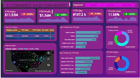 Interactive Dashboard Using Powerbi By Sumeet0007 Fiverr