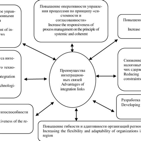 Advantages Of Integration Ties In The Region Download Scientific Diagram