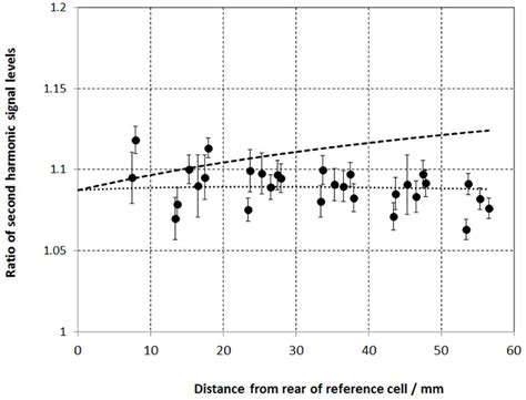 Compilation Of Second Harmonic Ratio Measurements Determined As A Download Scientific Diagram