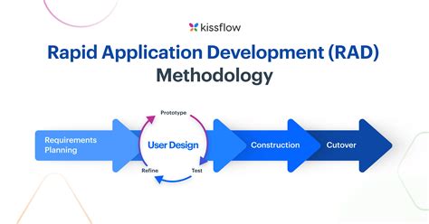 Waterfall Vs Rad Vs Agile Difference Which Method Is The Best
