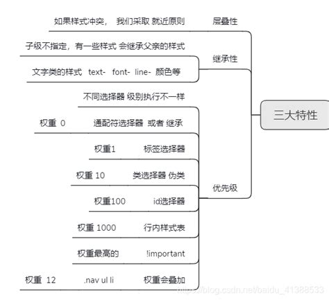 （css学习记录）：css 三大特性pink老师css三大特性 Csdn博客