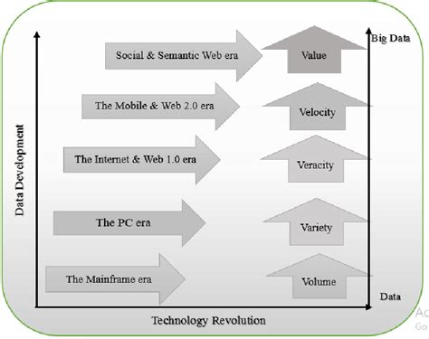 Waves In Technology Revolution And The Emergence Of BD Download Scientific Diagram