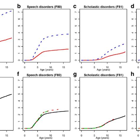 the cumulative incidence of learning and coordination disorders the