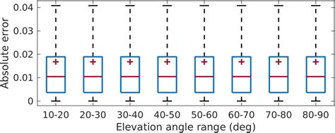 Boxplots Of The Absolute Error By Elevation Angle Range Simulation