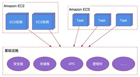 探索入门云计算风向标amazon的ecs容器技术 amazon ecs 详解 csdn博客