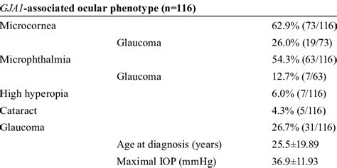 Characteristic Of Gja1 Associated Ocular Phenotype Download Scientific Diagram