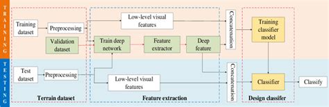 terrain recognition algorithm based feature fusion there are two