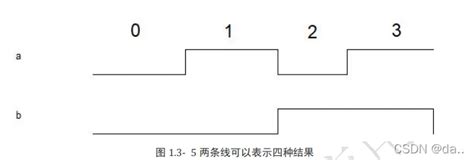 第三章 硬件描述语言verilog（二） 功能描述 组合逻辑（上） 阿里云开发者社区