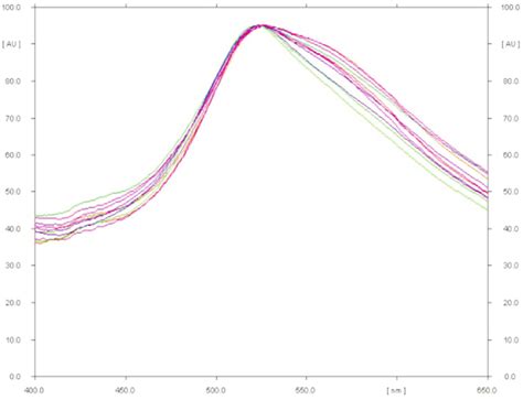 Spectral Comparison At 540 Nm Mobile Phase Toluenemethanol 91 Vv