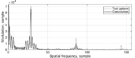 Fourier Image Of The Illuminance Distribution Function Download