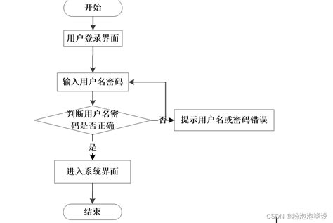 计算机毕业设计（附源码）python学生住宿管理系统用python和sql做毕业设计 Csdn博客