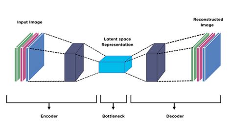 Research Paper Implementation Autoencoders Unsupervised Learning